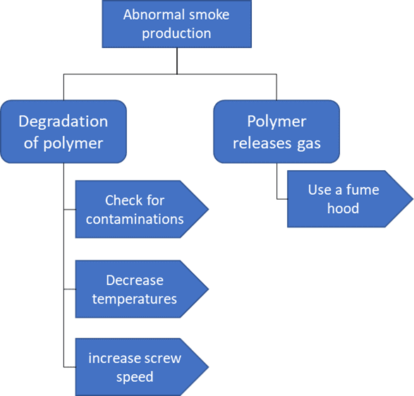 Abnormal smoke production