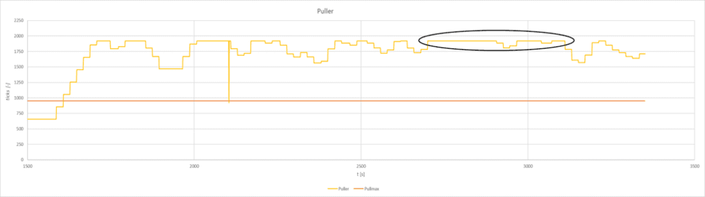 Output too low or thin