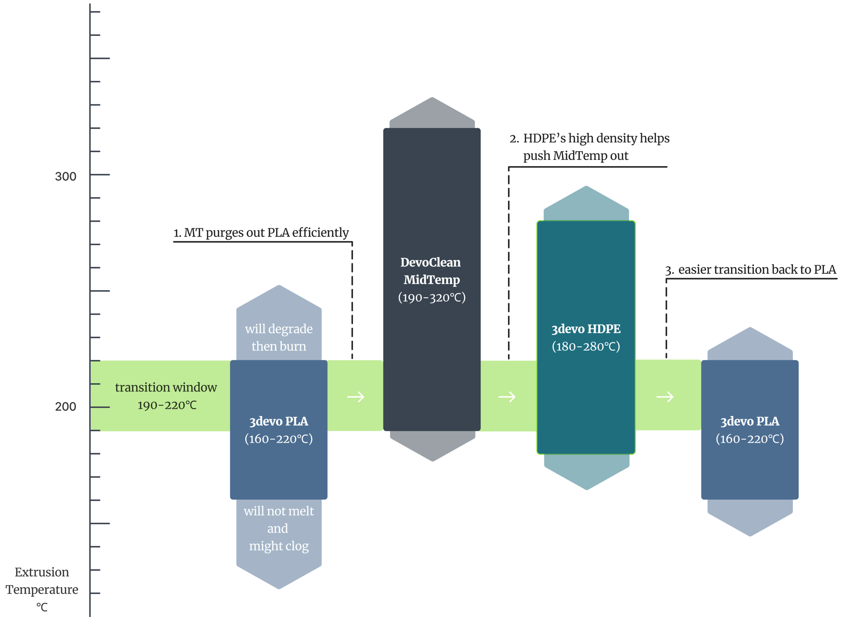 Transitioning from MidTemp to PLA: The solution