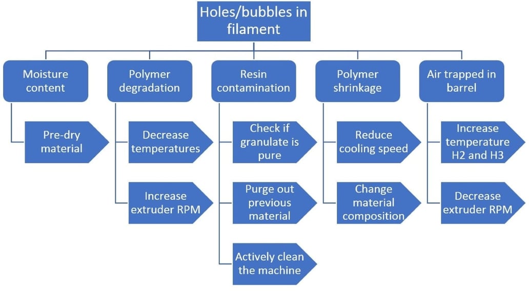 Air bubbles or holes in filament