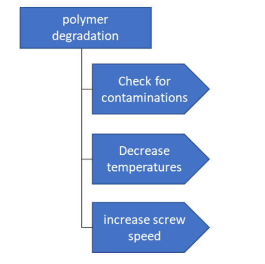 Polymer degradation