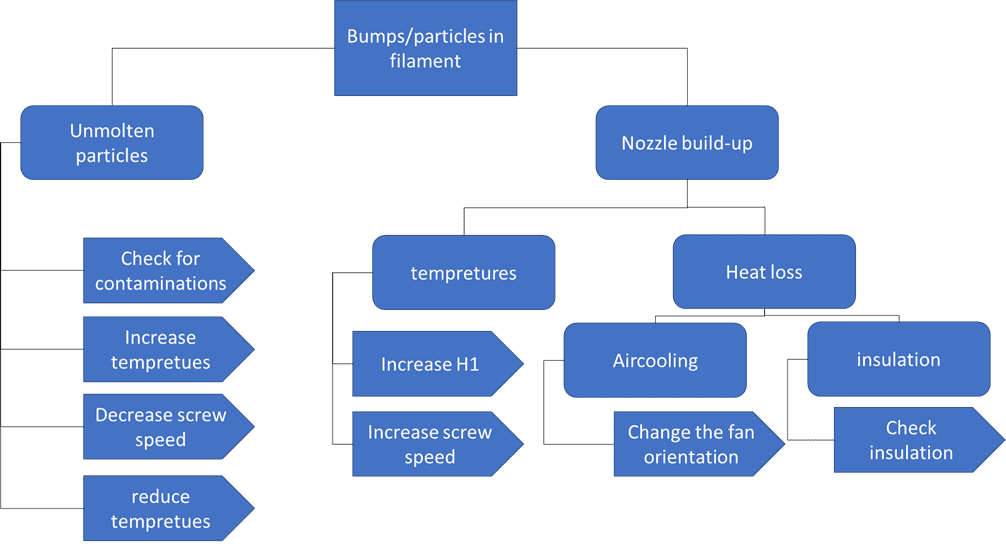 Bumps or particles in filament